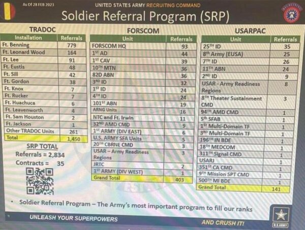 Soldier Referral Program fails to meet Army Recruiting expectations